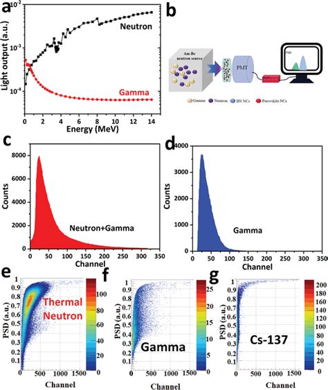 Neutron Gamma N γ Discrimination With The Simulated Response And Download Scientific Diagram