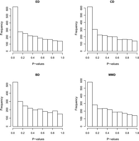 Histograms Of P Values For Different Test Procedures Download Scientific Diagram