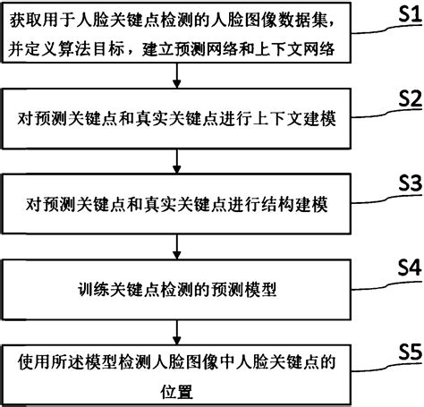 Face Key Point Detection Method Based On Context And Structure Modeling