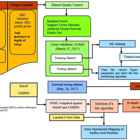 flowchart of the proposed smc retrieval algorithm download