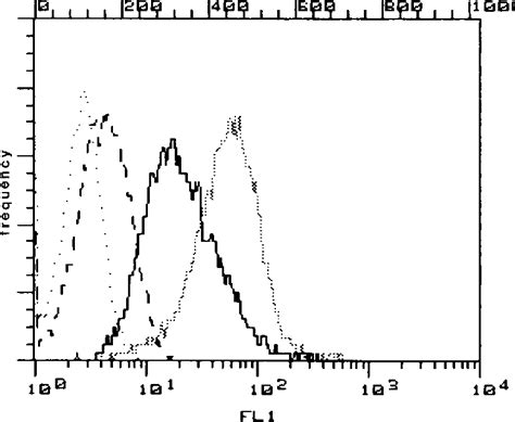 Figure 1 From Hla B27 Phenotyping With Flow Cytometry Further Improvement By Multiple