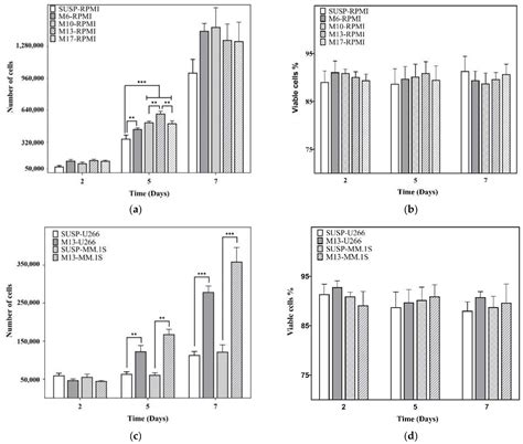 Protein Functionalized Microgel For Multiple Myeloma Cells 3d Culture