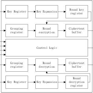 The Entire Module Structure Of AES Encryption And Decryption Download Scientific Diagram