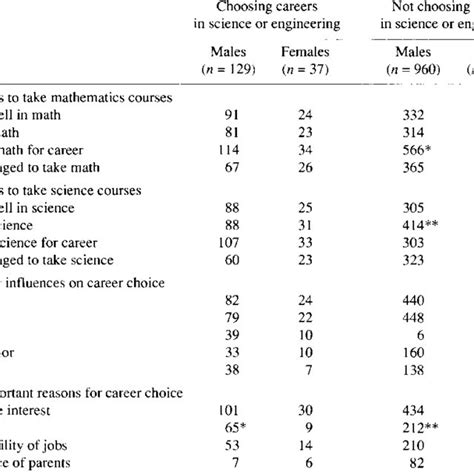 Pdf Factors And Influences On High School Students Career Choices
