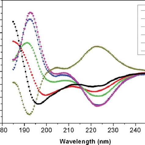 A Mark Houwink Sakurada Plot Of Cyclic And Linear Download Scientific Diagram