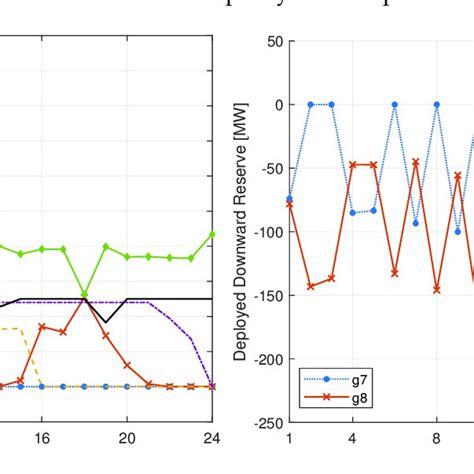 Optimal Reserve Deployments When Reserves Are Considered In The Ramp
