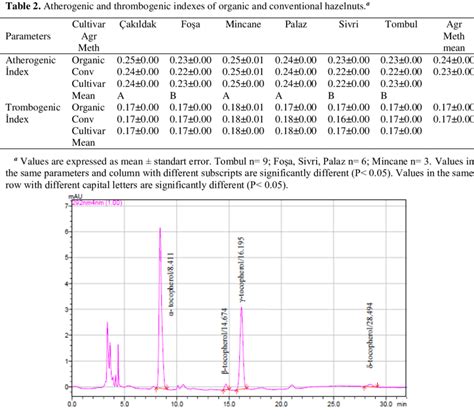 A Sample From Hplc Chromatograms Showing Tocopherol Composition α β