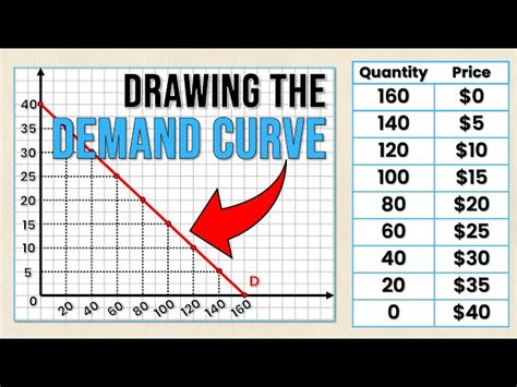 How To Draw Demand Curve In Word