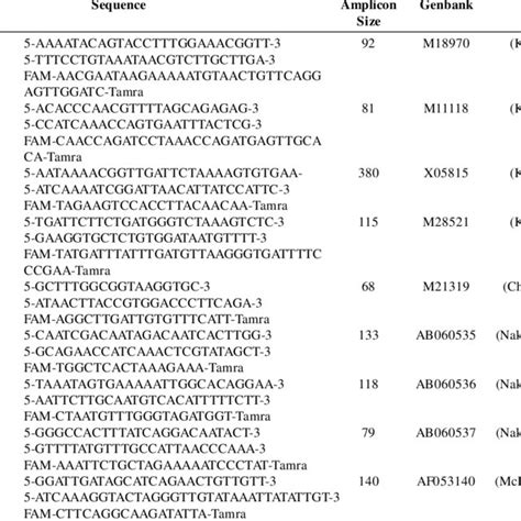 Oligonucleotide Primers And Hydrolysis Probes Used In The Real Time Pcr