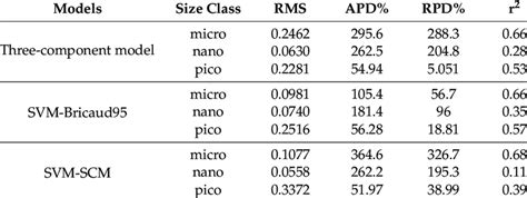 Statistics Of The Three Models Used To Retrieve Psc Download