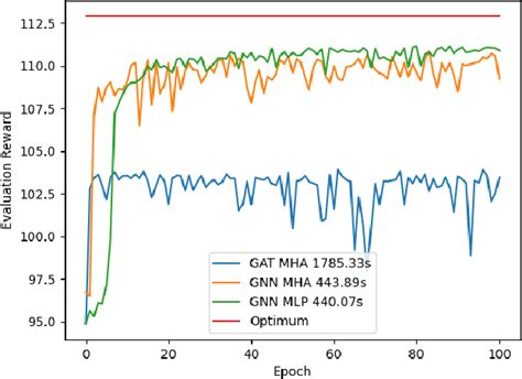 figure 12 from neural improvement heuristics for graph combinatorial