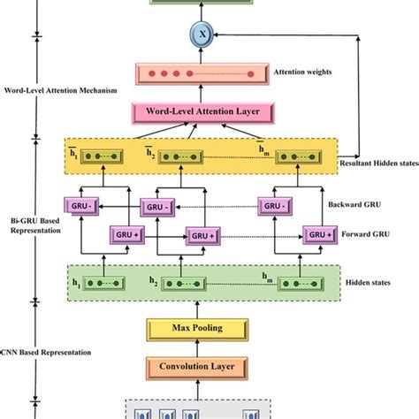 Complete Architecture Of Our Proposed Word Level Attention Based Download Scientific Diagram