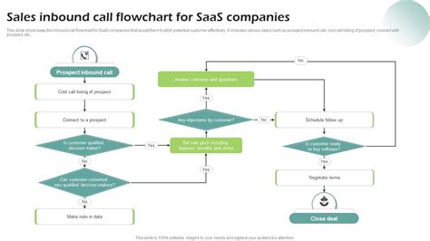 Sales Inbound Call Flowchart For Saas Companies Ppt Example