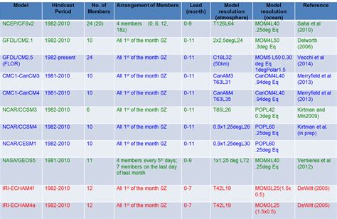 Climate Prediction Center Nmme Forecasts Of Monthly Climate Anomalies