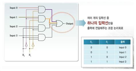 조합 및 순서 논리회로 네이버 블로그