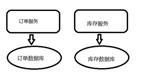 Java实现分布式事务的三种方案java 分布式事务 Csdn博客