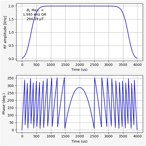 A Brief Primer On Adiabatic Pulses
