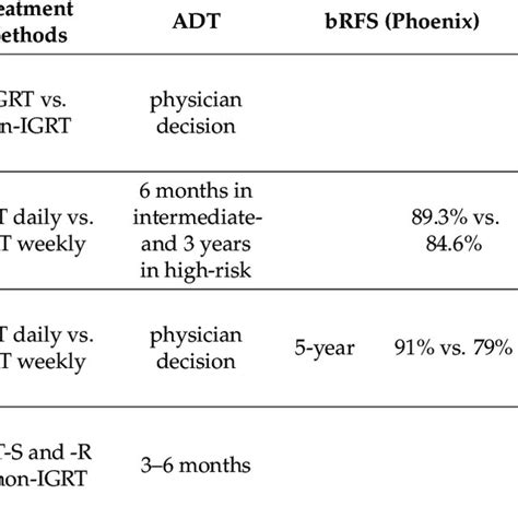 Randomized Trials Evaluating External Beam Radiation Therapy Dose
