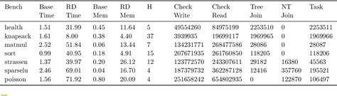Table 2 From Dynamic Determinacy Race Detection For Task Parallel