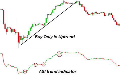 Accumulative Swing Index Indicator Asi Forexbee