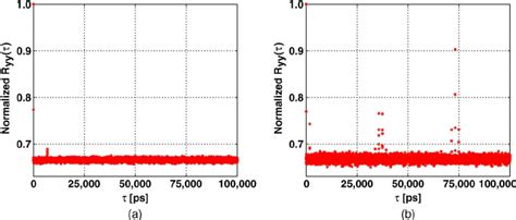 Simulated Auto Correlation Function For A Pm Qpsk Signal Generated By
