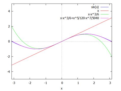 Calculus Laboratory Instructions Oru 9 Lab 9 Linear And Taylor