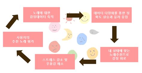 GitHub SMU BakE recommended music final 상명대 졸업프로젝트 BakE 사용자 감성기반 음악 추천 안드로이드 APP