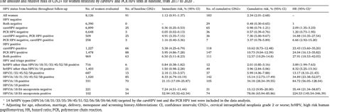 Table 2 From Risk Assessment Of Self Sampling Hpv Tests Based On Pcr Signal Amplification To