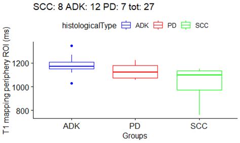 Boxplot For T1 Mapping Periphery Rois One Boxplot For Each