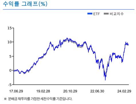 Kodex 종합채권aa 이상액티브 추종지수 수익률 포트폴리오 파이프라인 만들기