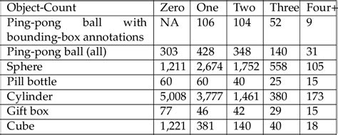 Table 2 From Counting Objects In A Robotic Hand Semantic Scholar