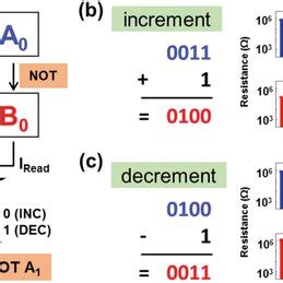 Implementation Of Increment And Decrement Functions A Implementation Download Scientific