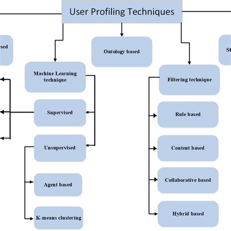 Pdf A Survey Of User Profiling State Of The Art Challenges And Solutions