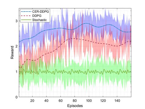 comparison of the episodic rewards or ee accumulated by the ecd for download scientific