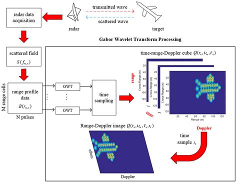 2d Wavelet Transform In Image Processing