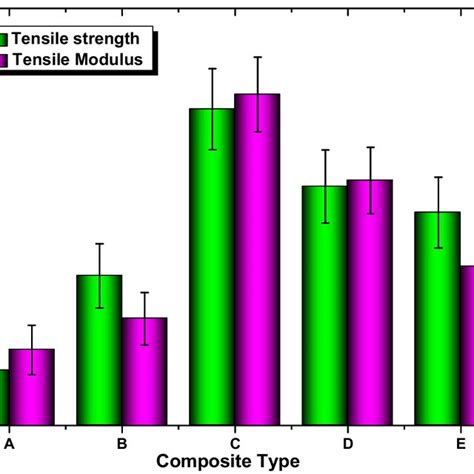 Tensile Strength And Modulus Of Different Concentrations Of Nano