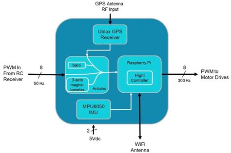 Raspberry Pi Flight Controller RPiLoT Python Pilot