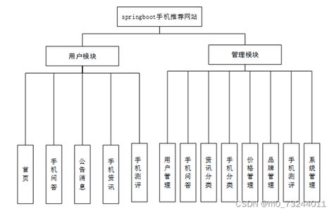 Springboot手机推荐网站毕业设计源码052329基于spring Boot的手机销售网站源码 Csdn博客