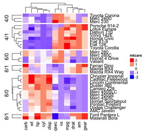 static and interactive heatmap in r unsupervised machine learning