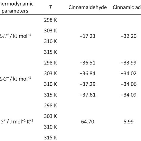 Thermodynamic Parameters Of The Complex Hsa Cinnamaldehyde And