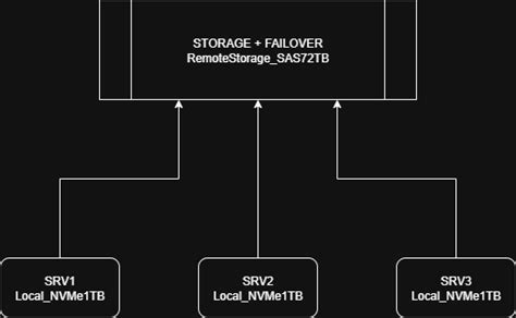 Minimal Incus Ha Without Ceph — Using One Server Just For Failover