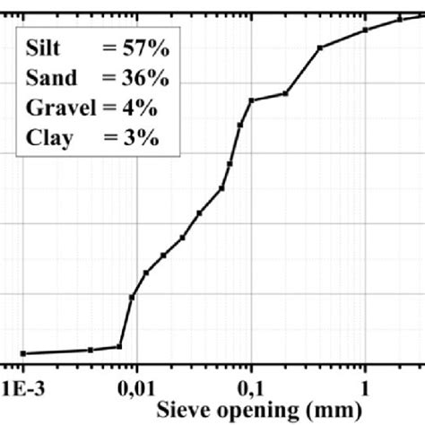 Stress Strain Curves At Different Water Contents At Each Drying Cycle