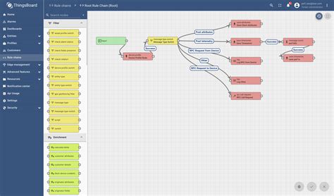 Thingsboard Performance Test · Jeffs Note