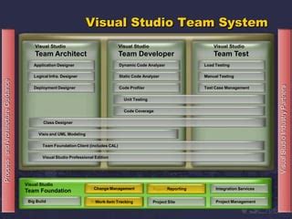 The Web Development Eco System With VSTS ASP NET 2 0 Microsoft Ajax