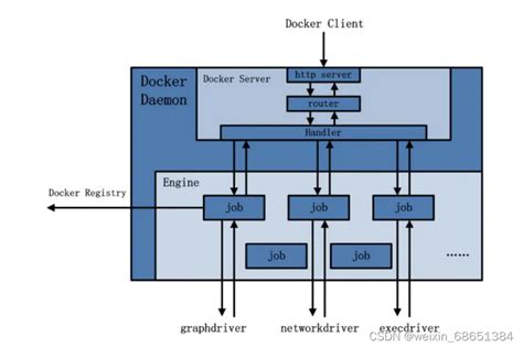 Docker从入门到精通 Csdn博客