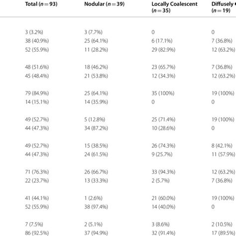 Comparison Of Ct Appearances Of Heh Lesions Among Different Size Groups Download Scientific