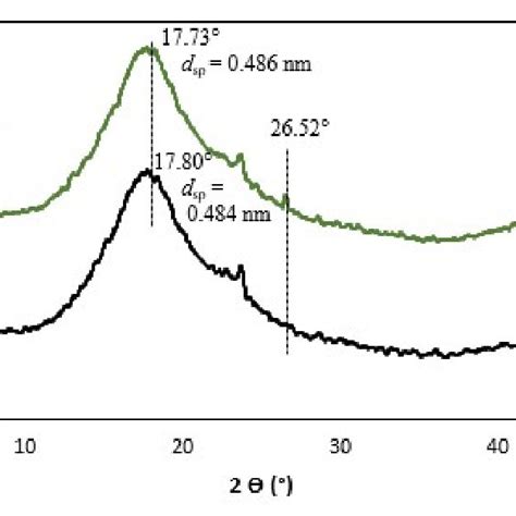 X Ray Diffraction Pattern Of A Neat Psf And B Mmm Psf Zcc 1 Wt