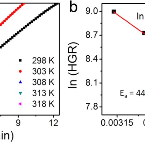 A Plots Of The Volume Of Hydrogen Versus Time For The Hydrolysis Of Download Scientific
