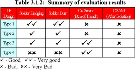 table 1 from design and process optimization for dual row qfn