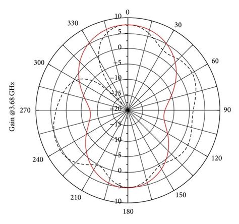 The Radiation Pattern At 3 68 GHz Download Scientific Diagram